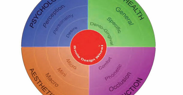 Dental News - Smile Design Wheel: A simplified protocol for smile design
